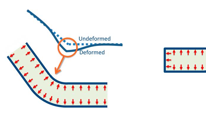 Longitudinal Axis In Pipe