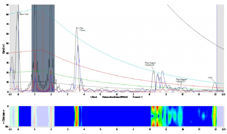 Guided Wave Testing (GWT) for large surfaces areas on pipelines | Applus+
